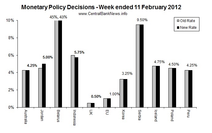 Monetary Policy Week in Review - 11 February 2012 - Central Bank News