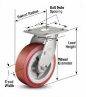Buy Casters: How to Choose Casters & Wheels