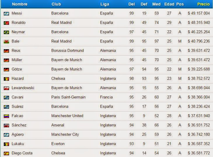 Online Soccer Manager : Lista de ojear OSM - Top de mejores jugadores ...
