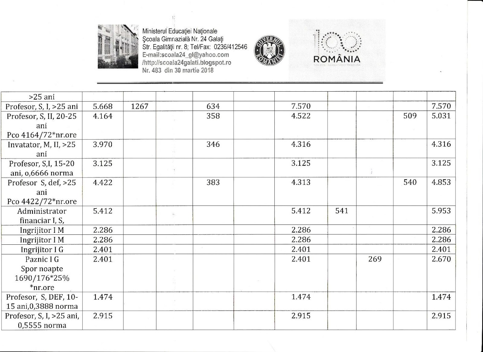 PERSONAL - STAT DE FUNCȚII