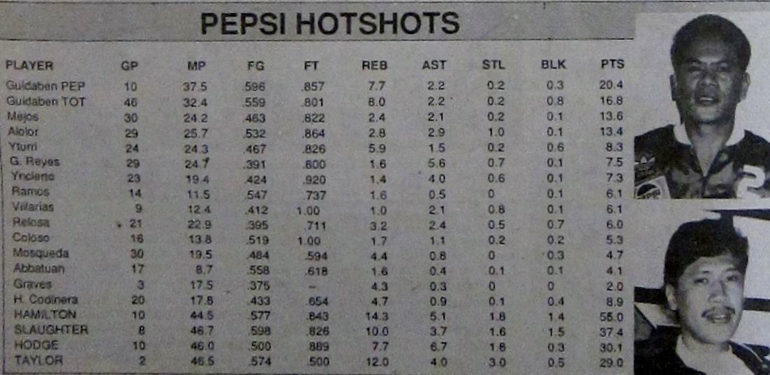 PBA Records & Oddities: 1990 PBA teams stats (Presto & Pepsi)