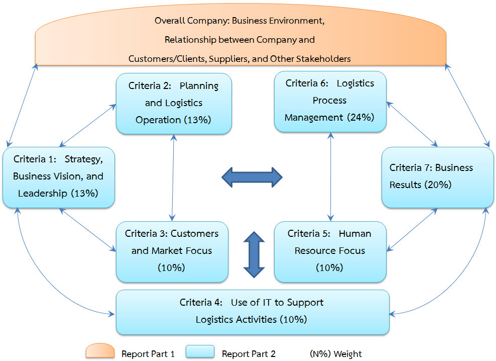 Export Logistics Model Award - ELMA (English Version): About