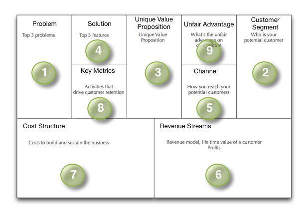Lean Startup North Lean Canvas Introduction
