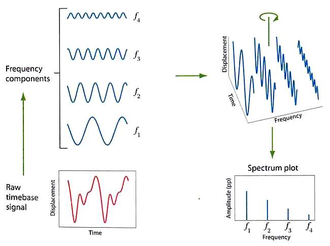 Vibration Analysis: Half Spectrum Plots