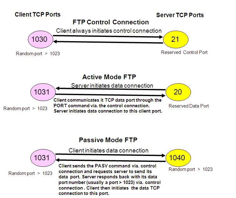 NAT one: FTP client behind a NAT network