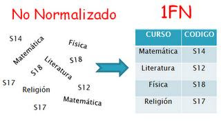 Base de Datos UPC: Diferencia entre datos Normalizados en 1FN y el ...