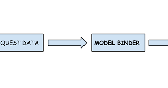 Code Stones: How Model Binding works