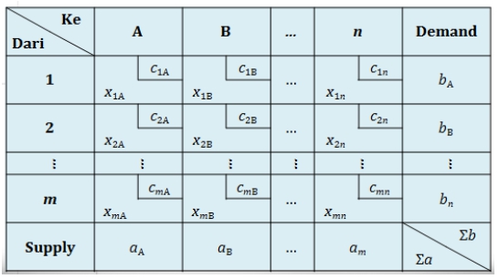 Contoh Soal Model Transportasi Dan Penyelesaiannya - Seputar Model