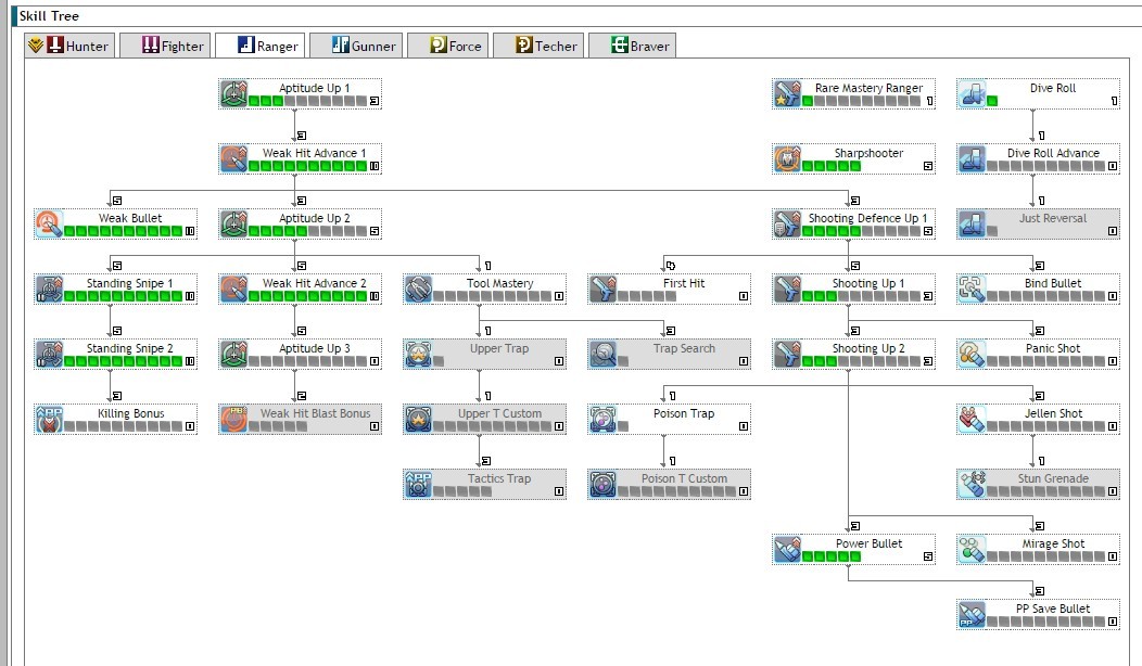 Baka Team PSO2: Skill