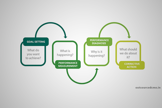 Marketing Control Processes to put in place for 2018