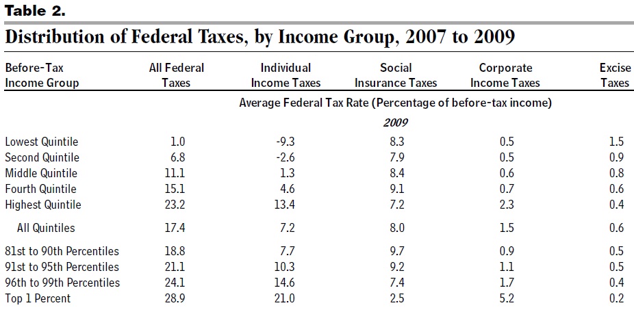 CONVERSABLE ECONOMIST: Distribution of Taxes in 2009: CBO