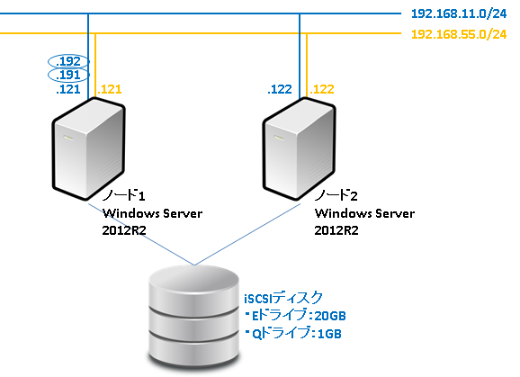 技術メモメモ: WSFC / MSFC入門 (Windows Serverクラスター初期構築手順)