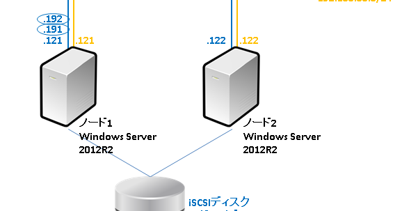 技術メモメモ: WSFC / MSFC入門
