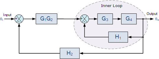 Closed-loop Systems ~ Techno Genius