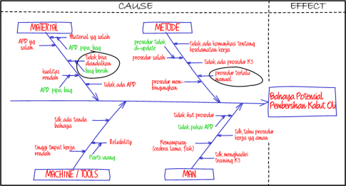 de onanisme: Belajar Tentang Fishbone
