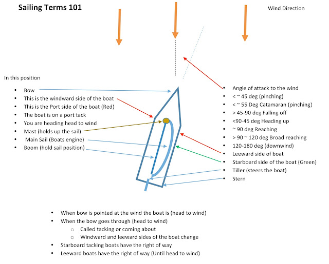 Sailor Dennis sailing blog