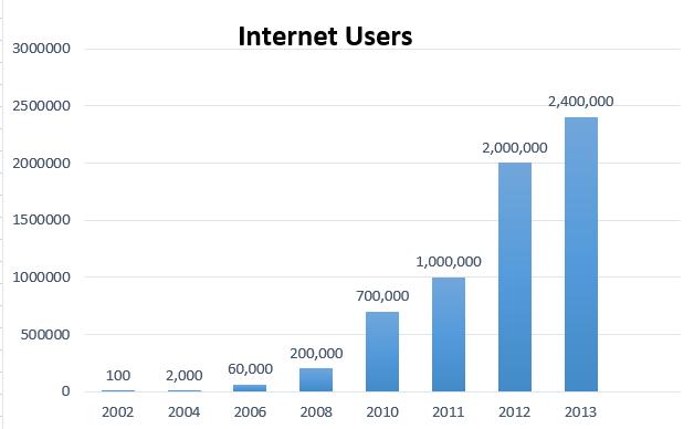 Abid Wardak's Blog: Internet in Afghanistan