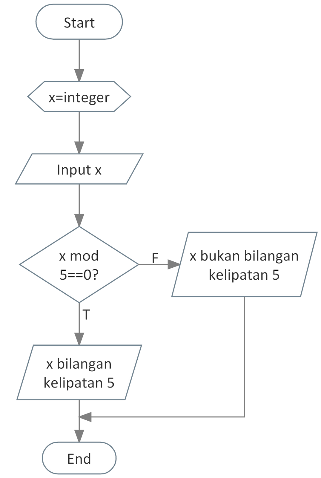 Kumpulan Flowchart Tugas Algoritma dan Pemrograman (Dasar) | Suka-Suka ...