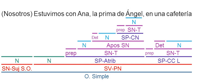 Videoblog Sintaxis Fácil: EJERCICIOS RESUELTOS DE APOSICIÓN