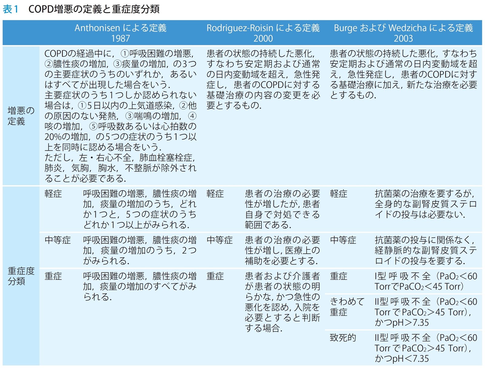 松下 ER ランチ・カンファレンス: Anthonisen分類