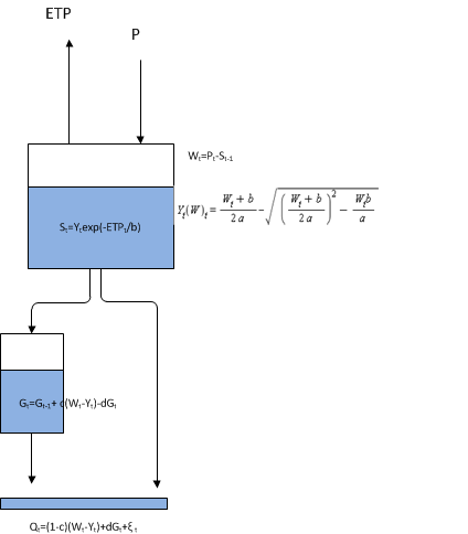 Ambientales-Hidrológicos-Geomática: Modelo Hidrológico ABCD