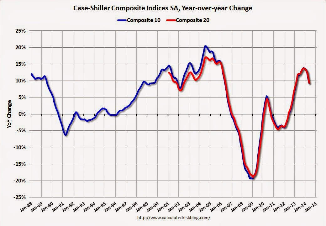 Calculated Risk: Case-Shiller: Comp 20 House Prices increased 9.3% year ...