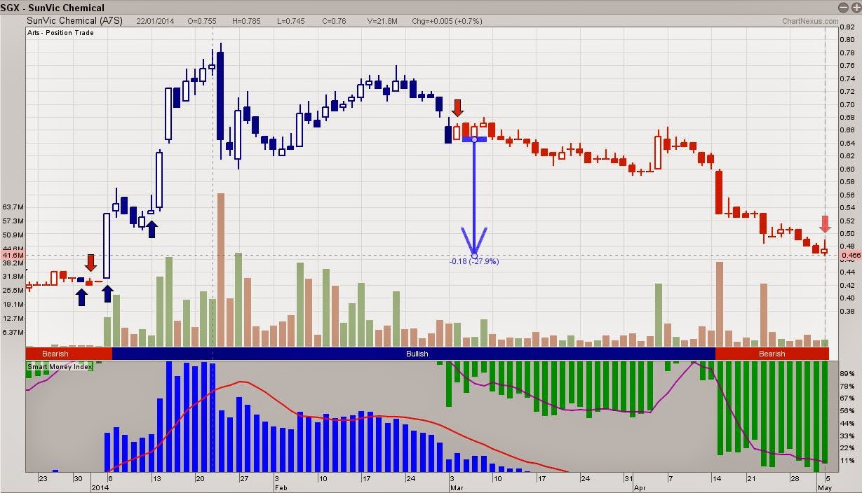 Singapore Stocks | How To Trade CFD | Andy Yew 游俊昌