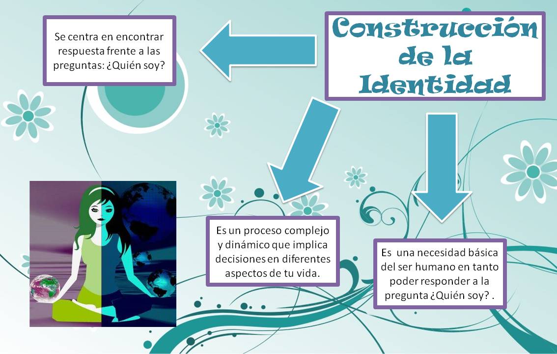 CONSTRUCCIÒN DE LA IDENTIDAD: CONSTRUCCION DE LA IDENTIDAD
