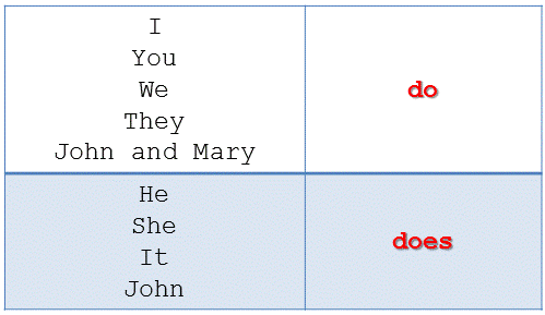 engliSHape: Simple Present Tense-2 (Olumsuz Kullanım ve Soru Şekli)