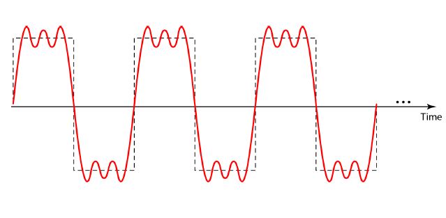 PERIODIC ANALOG SIGNALS