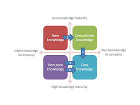 Knoco stories: Here is a useful KM Strategy matrix