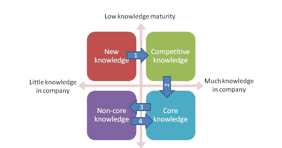 Knoco stories: Moving knowledge around on the strategic matrix