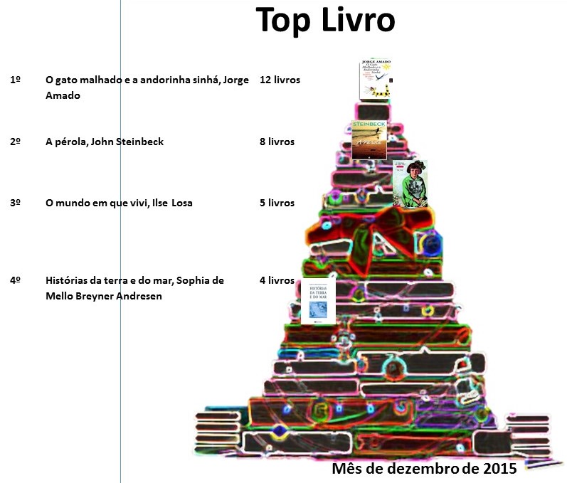 Bibliotecar no Agrupamento D. Dinis: Top Livro/Leitores