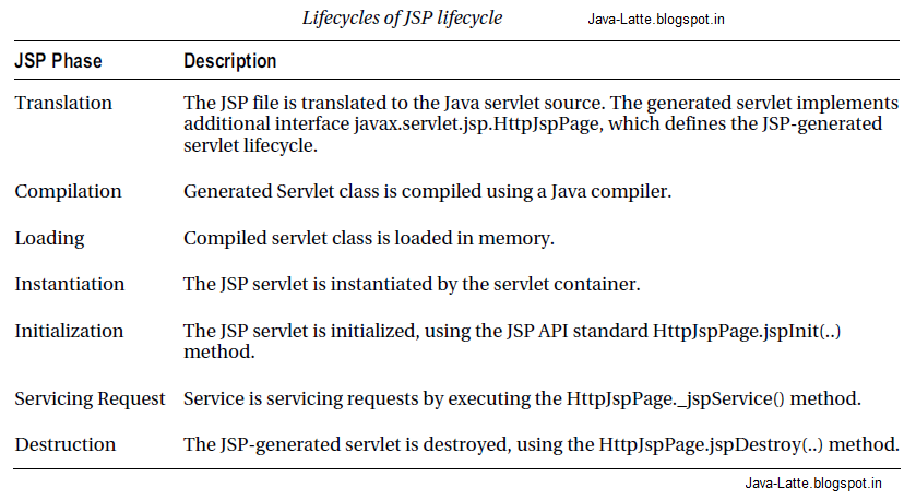 Java Latte Lifecycle Of Java Server Pages