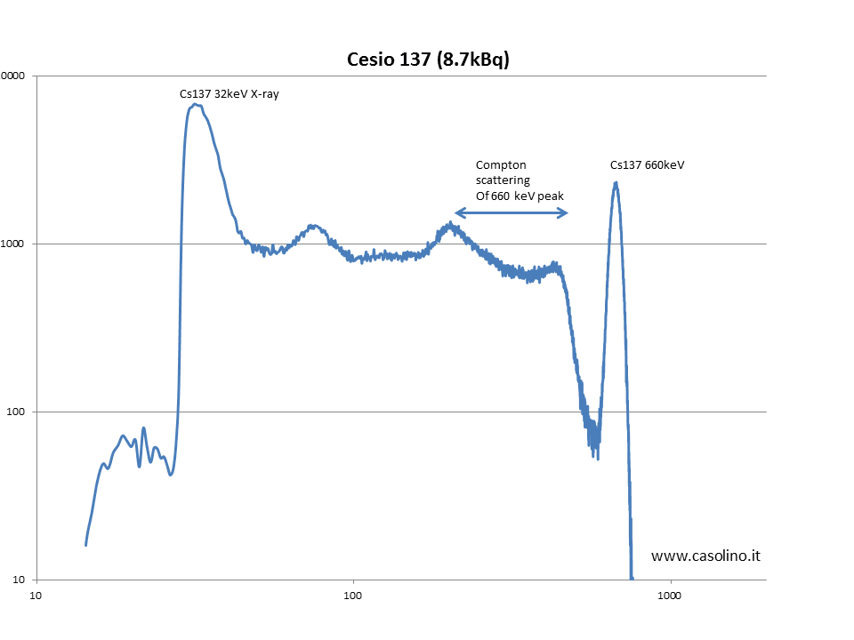 La curva dell'energia di legame: Radioactivity and Cesium in Fukushima ...