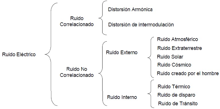 Calidad de Energia: RUIDO ELÉCTRICO