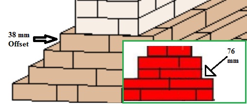 Plain Concrete and Masonry Unit Foundation IBC