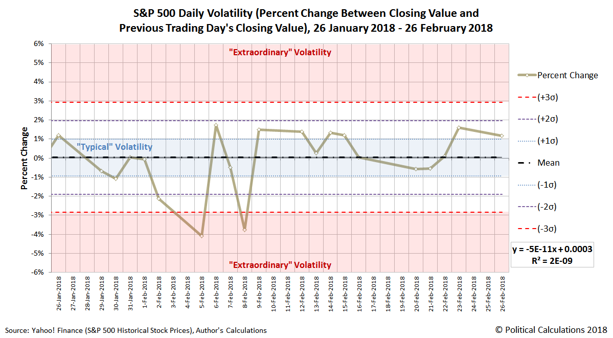 Political Calculations: Marking a Month of Unusual Volatility for the S ...