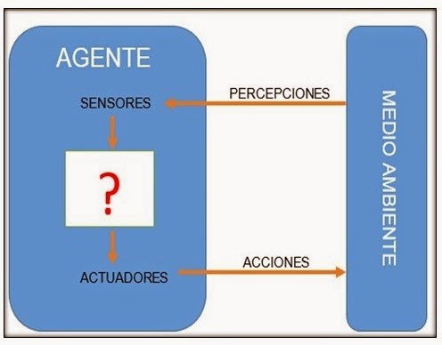 INTELIGENCIA ARTIFICIAL: AGENTES INTELIGENTES