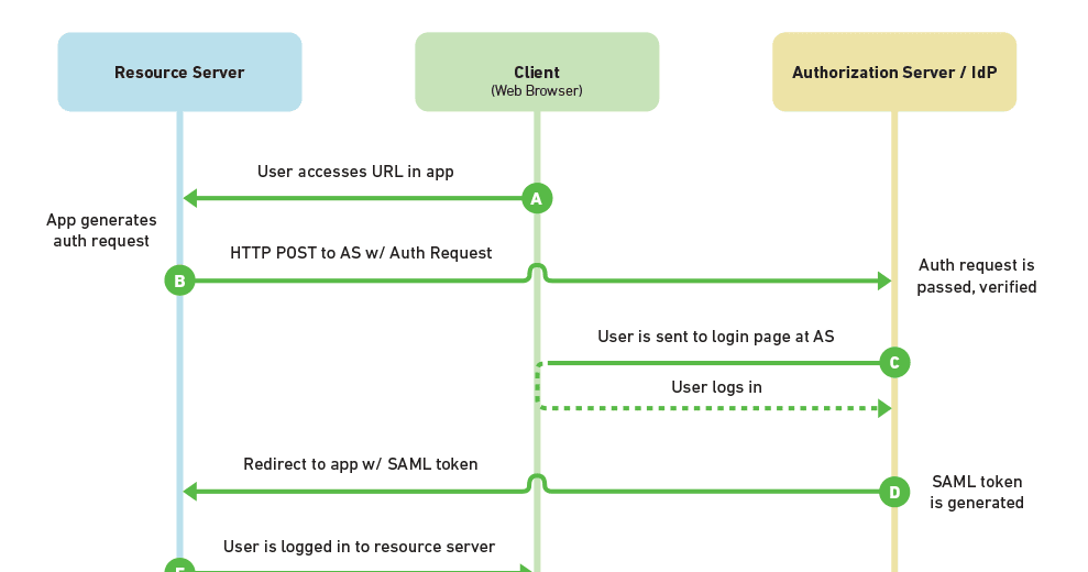 My Experiments With Technology Saml Oauth Sso