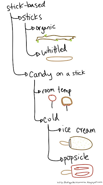 Not Quite Insomnia: classification of inanimate objects