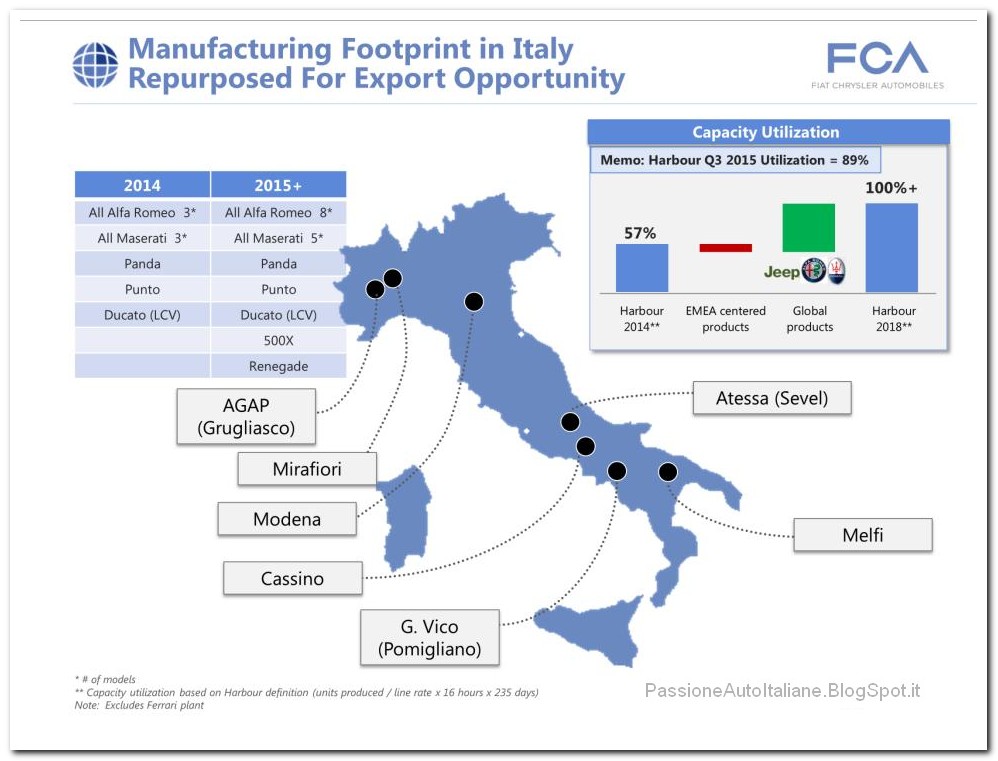 L'impegno di FCA in Italia e le novità in arrivo