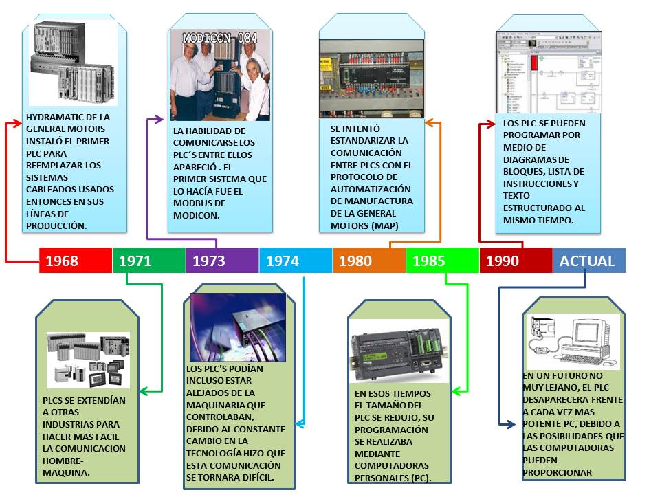 PROGRAMACIÓN DE PLC EN DIAGRAMA LADDER CON LOGIXPRO