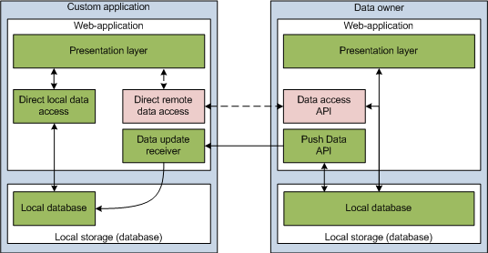 Johan Louwers - Tech blog: Push API solutions for open and linked data