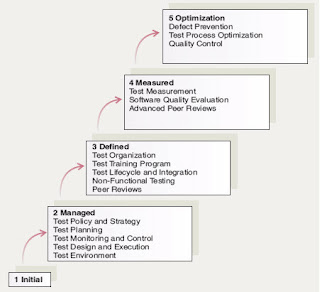 Fun with technology: TMMI (Test Maturity Model)