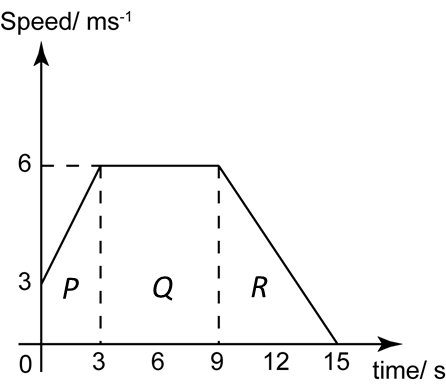 6.2 Quantity Represented by the Area under a Graph - SPM Mathematics