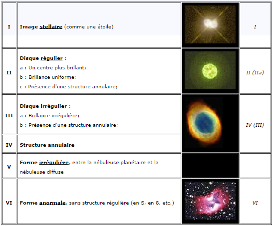 Astronomie: Nébuleuses Planétaire