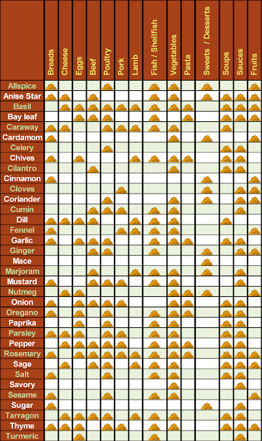 My Serendipitous Life: Spice Use Chart