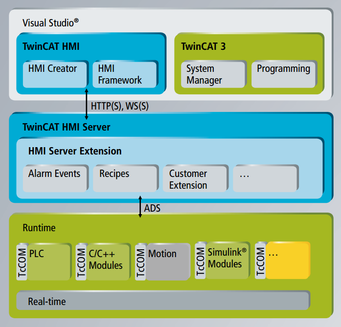 Got Twincat Новый Hmi для Twincat 3