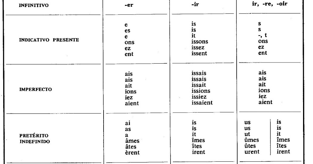Comprendiendo la lengua francesa: terminaciones verbales